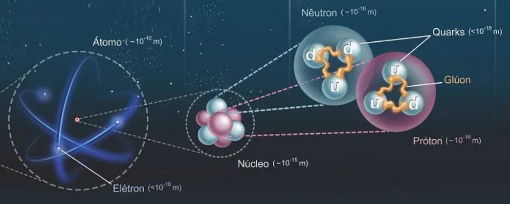 A Física das Partículas Elementares – Colégio Morumbi Sul
